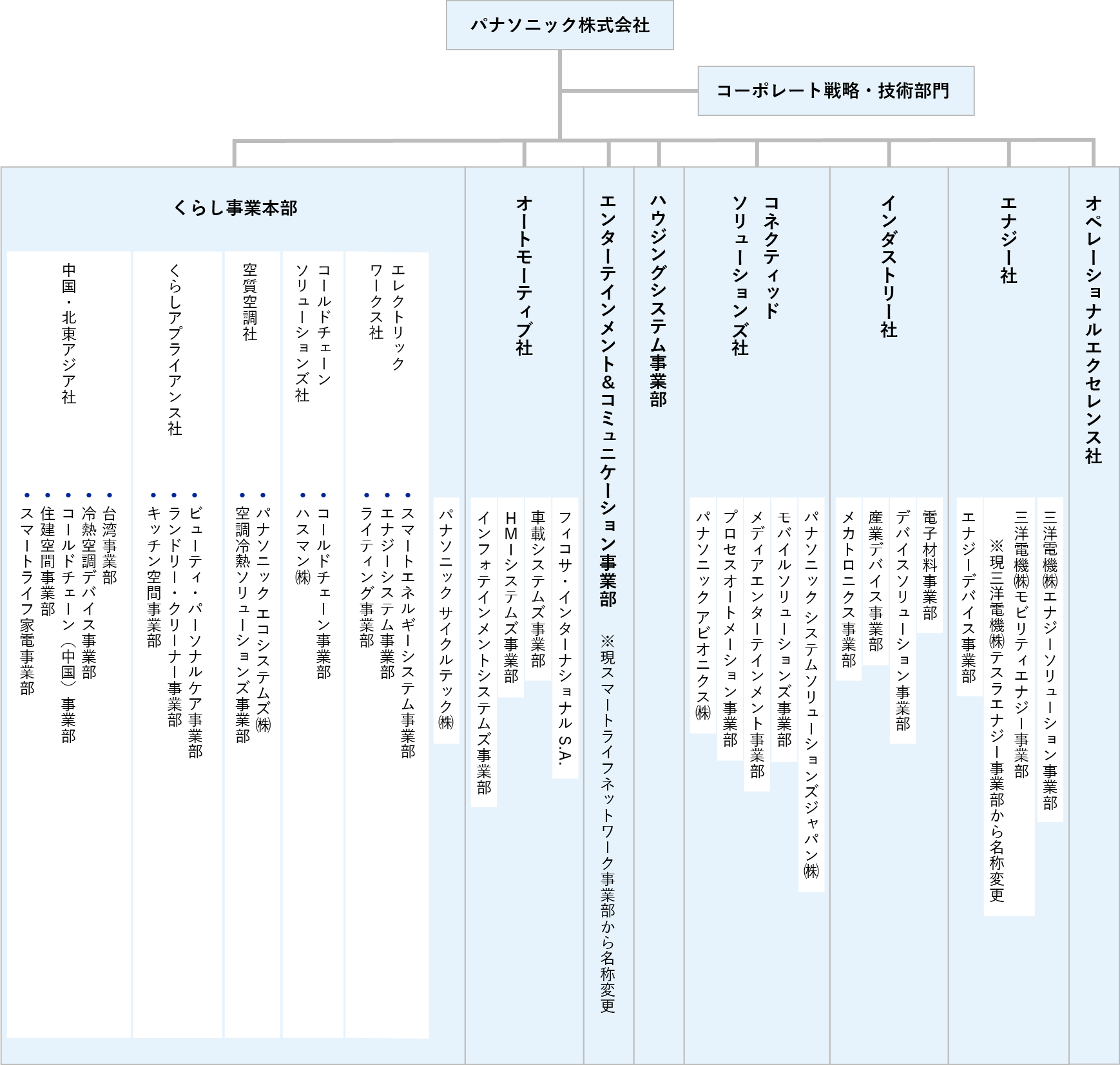 事業会社制（ホールディングス制）への移行に伴う採用活動について｜パナソニックグループ 採用情報